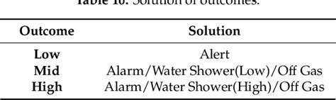Table 10 From Design And Application Of Fuzzy Logic Based Fire