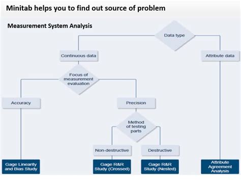 Minitab Data Analysis Root Cause Analysis And Problem Solving