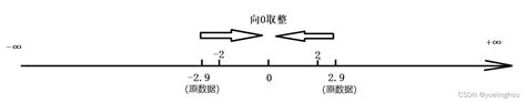 【c语言】负数取模、取余 c语言负数求模的规则 csdn博客