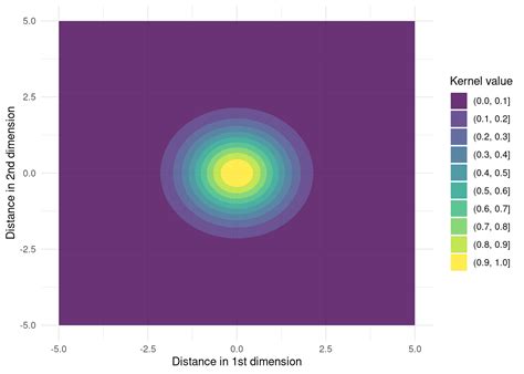 Kernels For Gaussian Processes Anders E