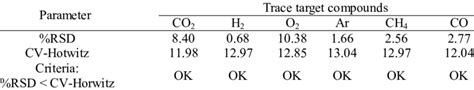 Evaluation Results For The Reproducibility Of The Method Download Table