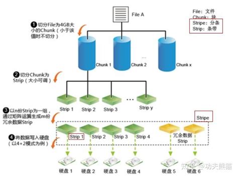 服务器硬件专家一本通——服务器基础知识（22）分条和条带是不是一个事？ 知乎