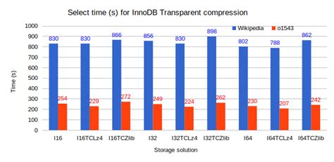 Compression Options In MySQL Part