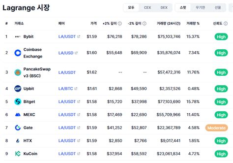 라그랑주lagrange란 La 코인 시세 에어드랍 및 전망 알아보기 Btcc