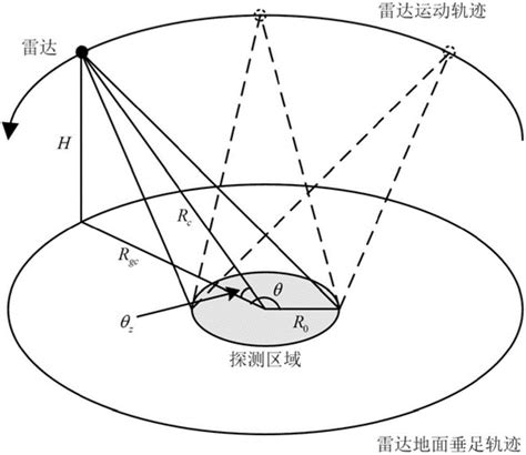 Circular Synthetic Aperture Radar Imaging Method Eureka Patsnap