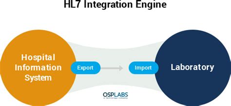 Optimizing Healthcare With HL Integration In Healthcare Systems
