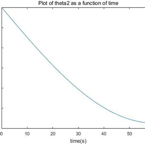 The Variation Of Parameter θ 2 In Case1 Download Scientific Diagram
