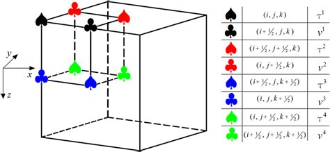 Figure B 1 Lebedev Grid Configuration For 3d Elastic Wave Modelling