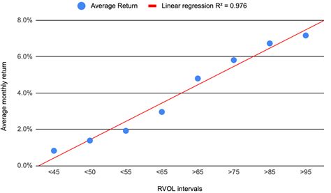 Correlation To Volatility Intervals