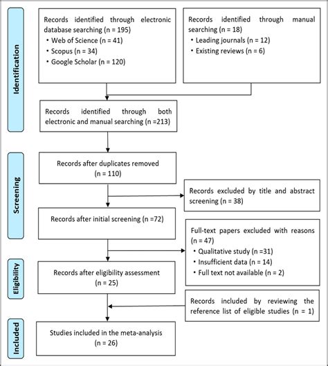 figure 1 from the effectiveness of automated writing evaluation on