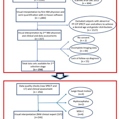 Diagram Showing The Two Stage Selection Procedure For Patients Download Scientific Diagram