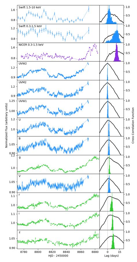 Left Mrk 335 Light Curves From The High Cadence Reverberation Mapping