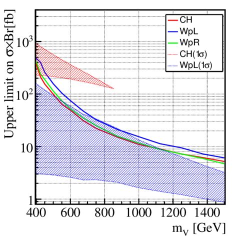 The Upper Bound On The Cross Section Times Branching Ratio In The Each