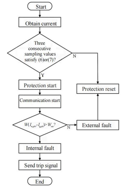 Figure 3 From Line Pilot Protection For Dfig Wind Farm Transmission Lines Based On Wasserstein