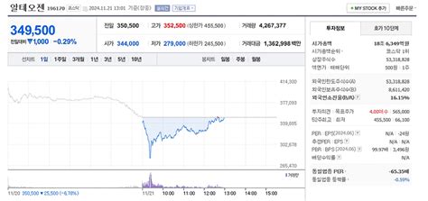 알테오젠 주가 시가총액 1위 바이오 기업바이오관련주