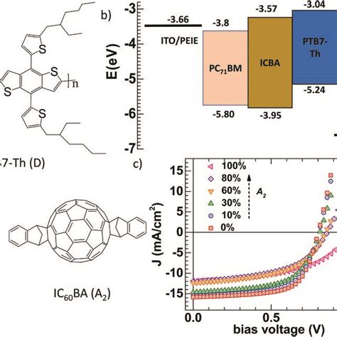 A The Molecular Structures Of D A1 And A2 B The Device Structure Download Scientific