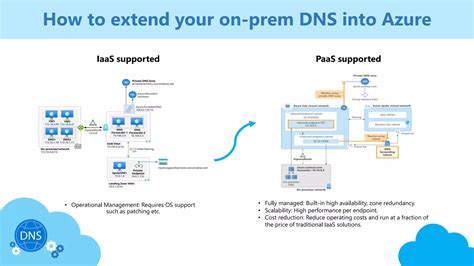 Private Dns Infrastructure Support In Hybrid Scenarios Pptx