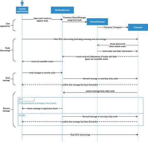 Workflow Of Main Services Provided By BLE Mesh User Registration Node Download Scientific