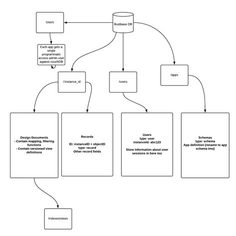 Couchdb Backend Mvp · Issue 174 · Budibasebudibase · Github