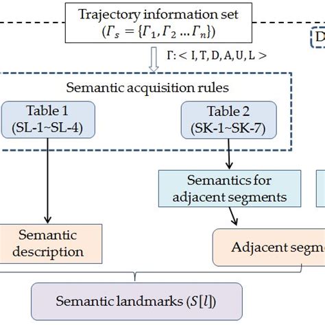 Semantic Landmark Construction Process Download Scientific Diagram