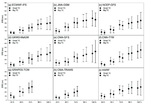 Same As In Figure 5 Except For Cluster Comparison Of Tc Forecast Deps