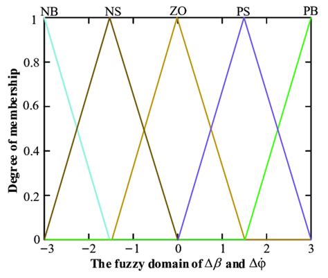the fuzzy domain of and download scientific diagram
