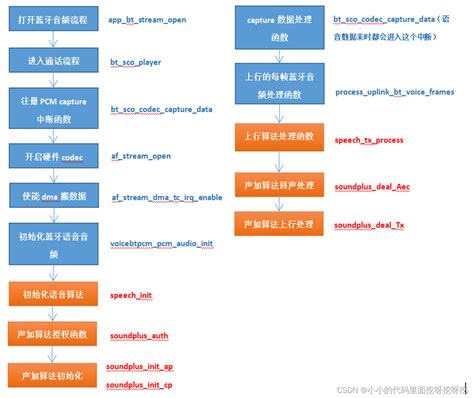 bes平台声加通话enc降噪算法集成 一 声加单mic dnn通话算法 csdn博客