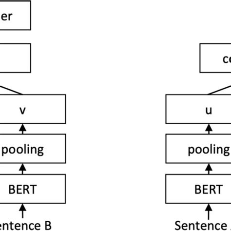 sbert architecture with classification objective function left and