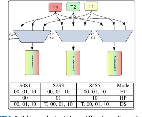 Figure 9 From Fpga Implementation Of A Fault Tolerant Fused And Branched Cnn Accelerator With