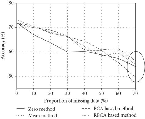 Comparison Of The Classification Accuracy Of Mkdf Wknn Using Four Download Scientific