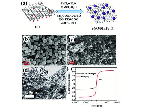 A A Synthesis Model Of Magnetically Separable Reduced Graphene Oxide