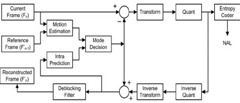 Ytu H 264 Encoder Block Diagram Explanation Read Online