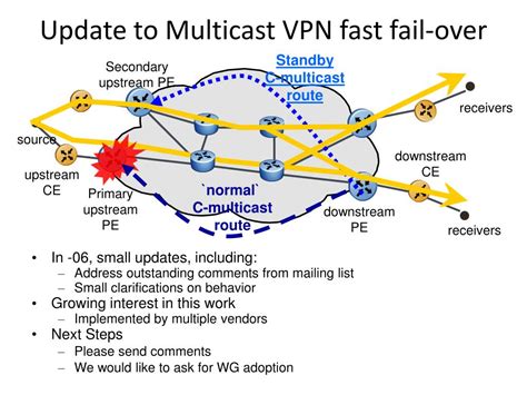 Ppt Update To Multicast Vpn Fast Fail Over Powerpoint Presentation Free Download Id 2795171