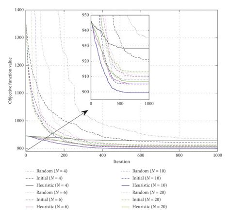mean convergence curves of three initialization methods with different