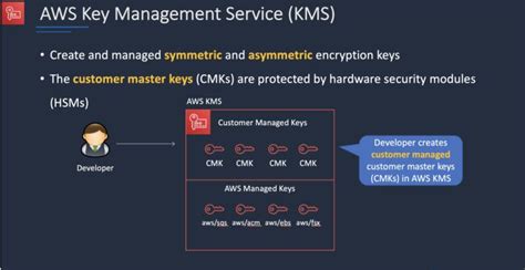 Securing Your Content With Aws Security Services