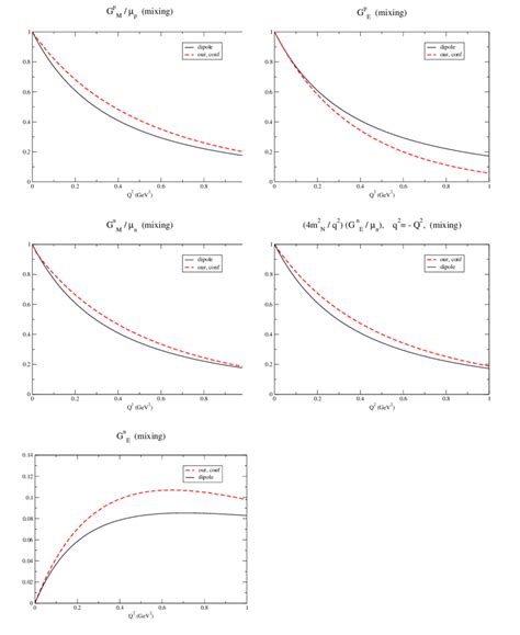 Sachs Nucleon Form Factors In Comparions With The Dipole Representation