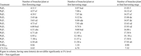 Interaction Effect Of Nitrogen And Phosphorus On Yield Attributes Of Download Scientific