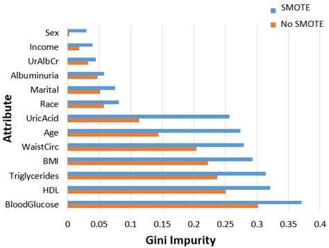 Feature Importance Based On Gini Impurity With And Without Using The Download Scientific