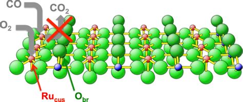 The Stoichiometric Ruo2 110 Surface Consists Of Two Kinds Of Download Scientific Diagram