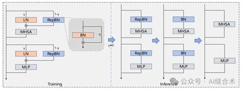 【icml 2024】重参数化batchnorm，可直接替换现有归一化方法！batchnorm现在可以替换成什么 Csdn博客