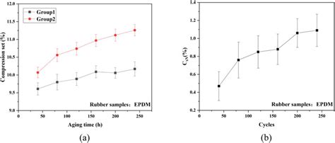Compression Set Test Results Of Epdm Under A Different Environmental