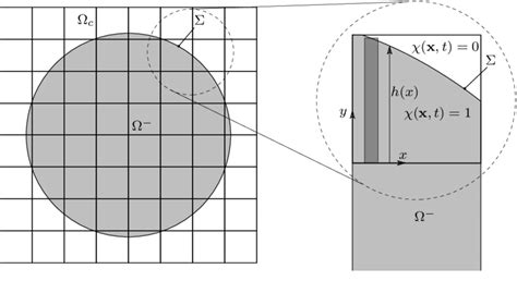 Calculating Volume Fractions Of A Circular Interface By Numerical