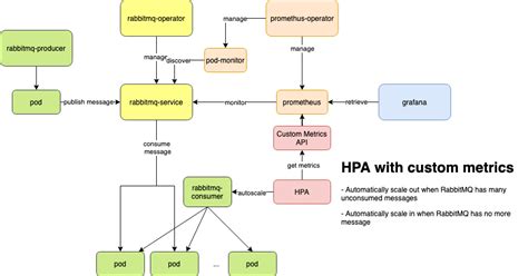 Kubernetes Hpa With Custom Metrics Rabbitmq And Prometheus By Masato Naka Medium