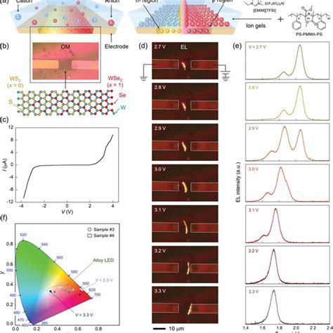 P N Junctions Based On Heterojunctions Between Two Different 2d Download Scientific Diagram