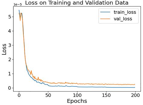 Loss Curve Of Training And Validation Download Scientific Diagram