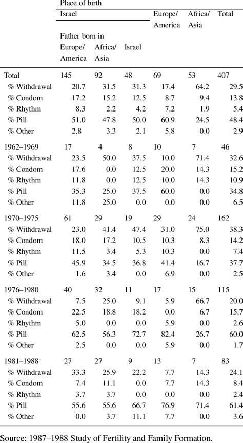 Contraceptive Method Choice At First Intercourse By Ethnic Origin And Download Table