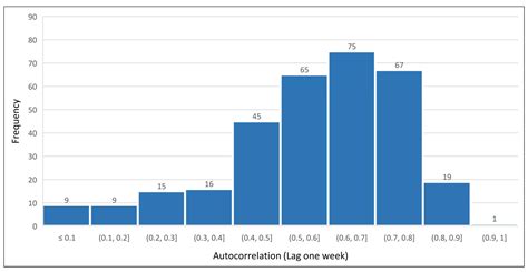 Exploiting Recurring Patterns To Improve Scalability Of Parking