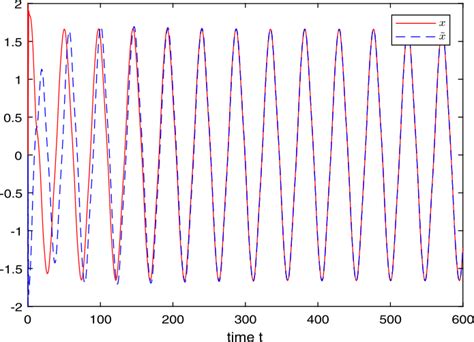 Time Evolution Of Synchronization Curves Of X And X̃ Download