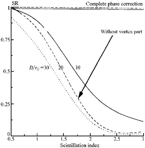32 Dependence Of Sr On The Scintillation Index Download Scientific