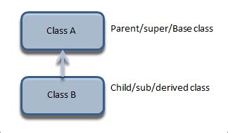 Types Of Inheritance In C